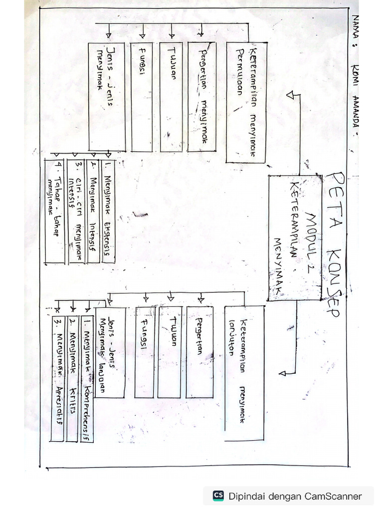 TUGAS PETA KONSEP 2 _ROMI AMANDA | PDF