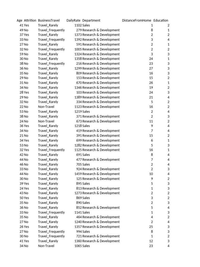 Employee Attrition | PDF