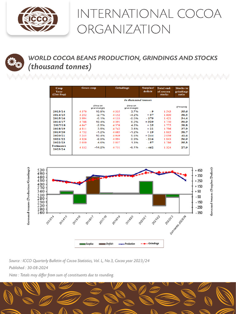 Cocoa Statistics Q3 2023/24 Report | PDF