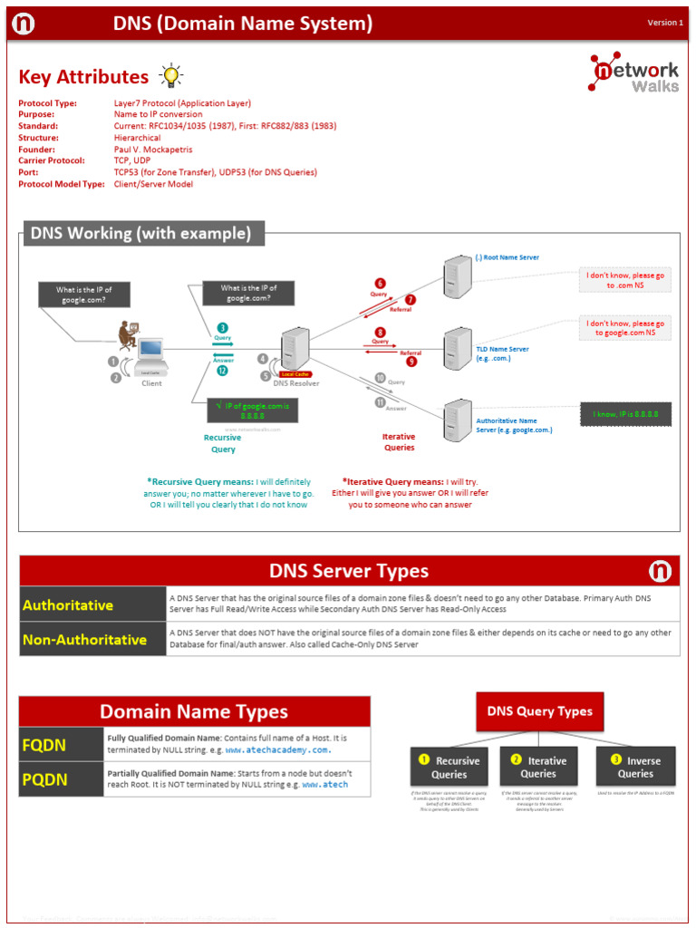 DNS CheatSheet_NetworkWalks | PDF | Domain Name System | Internet ...