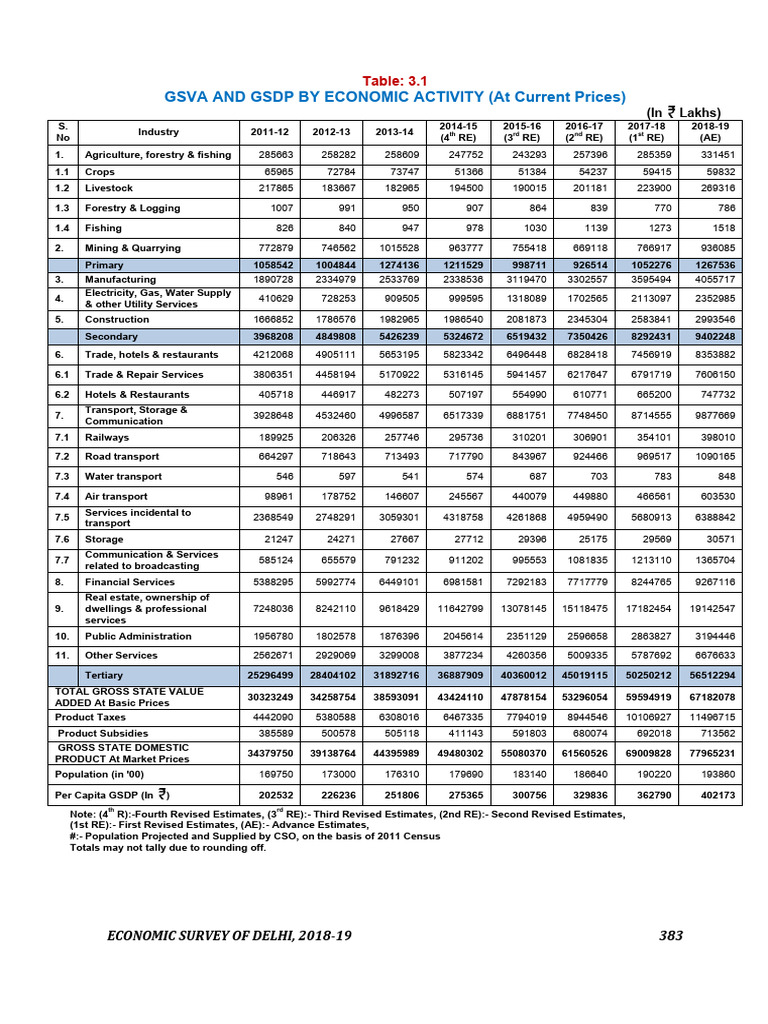 3. Table State Economy | PDF | Gross Domestic Product | Subsidy