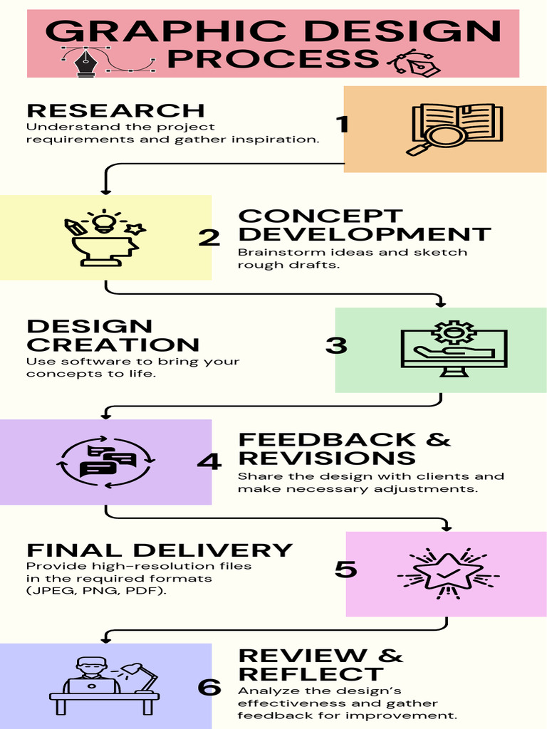 Design Process and Delivery Guide | PDF