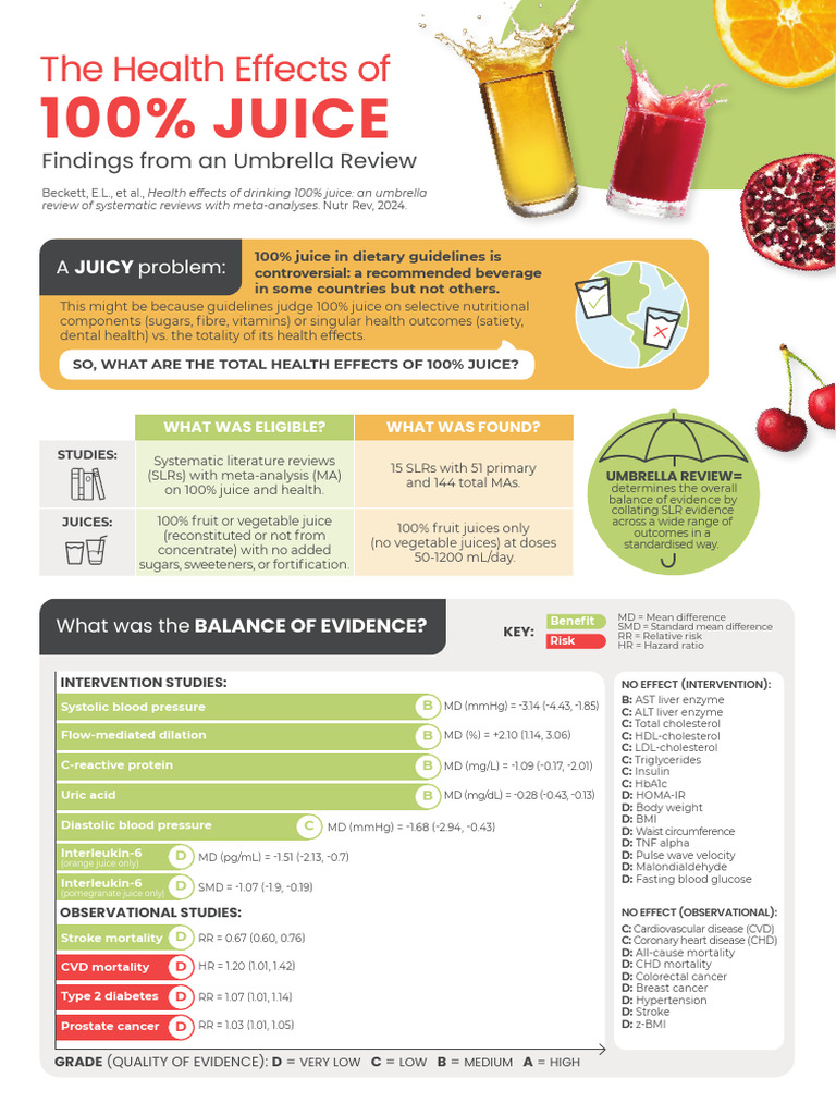 Juice-visual-summary-ABC-logo-Web | PDF | Cardiovascular Diseases | Juice