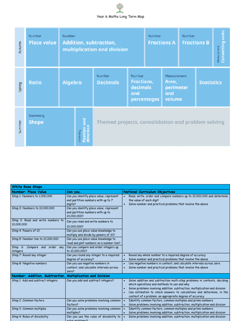 Year 6 Maths Curriculum Overview | PDF | Multiplication | Area