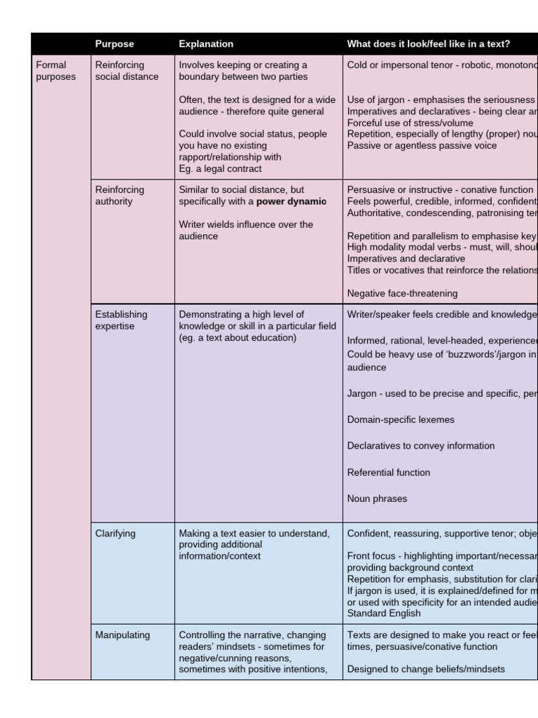 Purposes of Formality Summary Table | PDF | Jargon | Linguistics