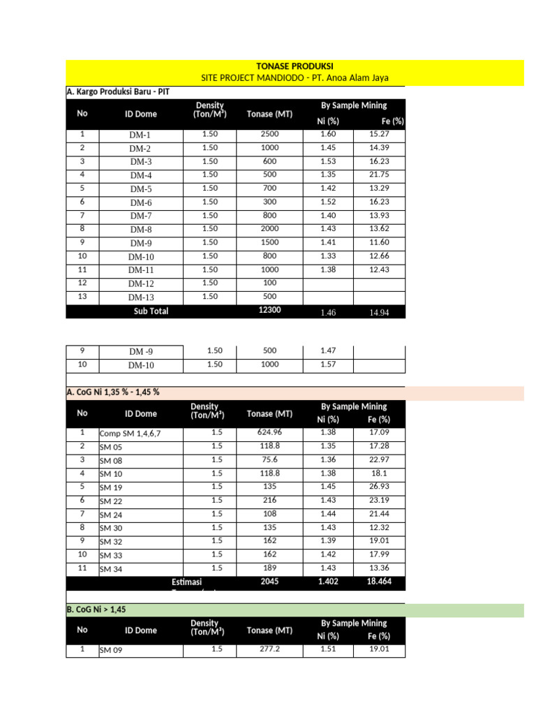 Tonase Produksi - AAJ Terbaru | PDF