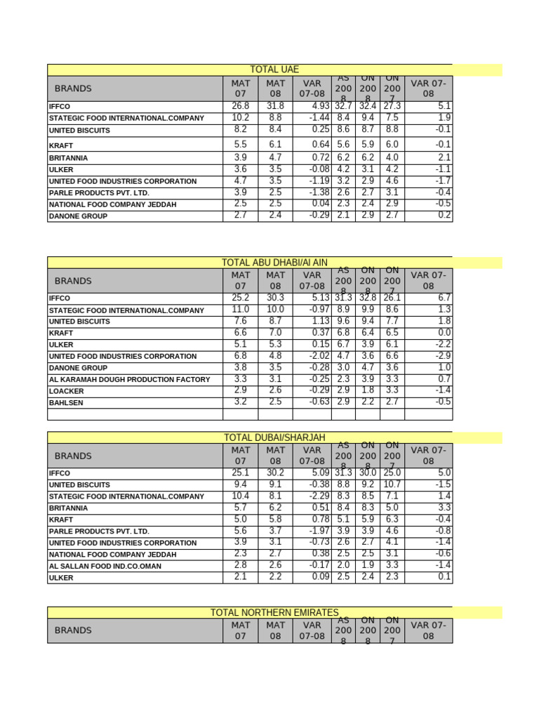 Uae Biscuits Volume Share Management Summary | PDF | United Arab ...
