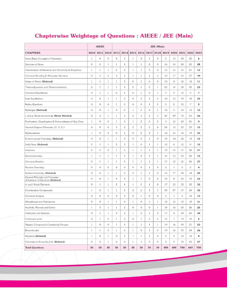 JEE Main Chemistry Analysis | PDF
