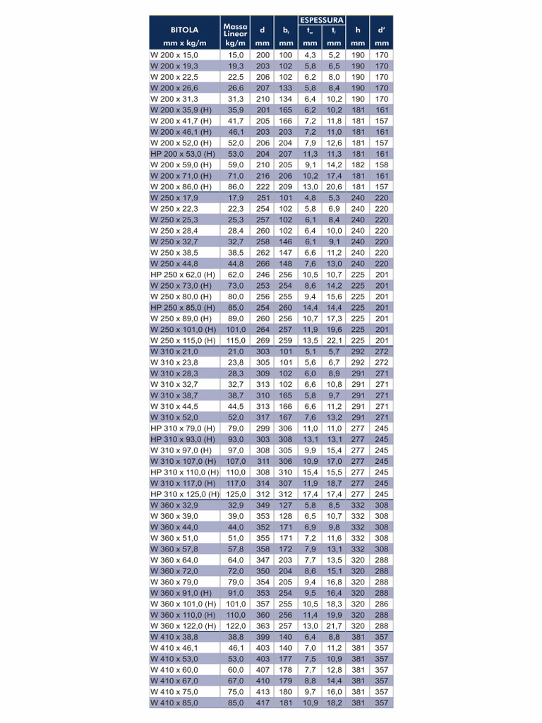 Tabela Viga w - Compacta | PDF