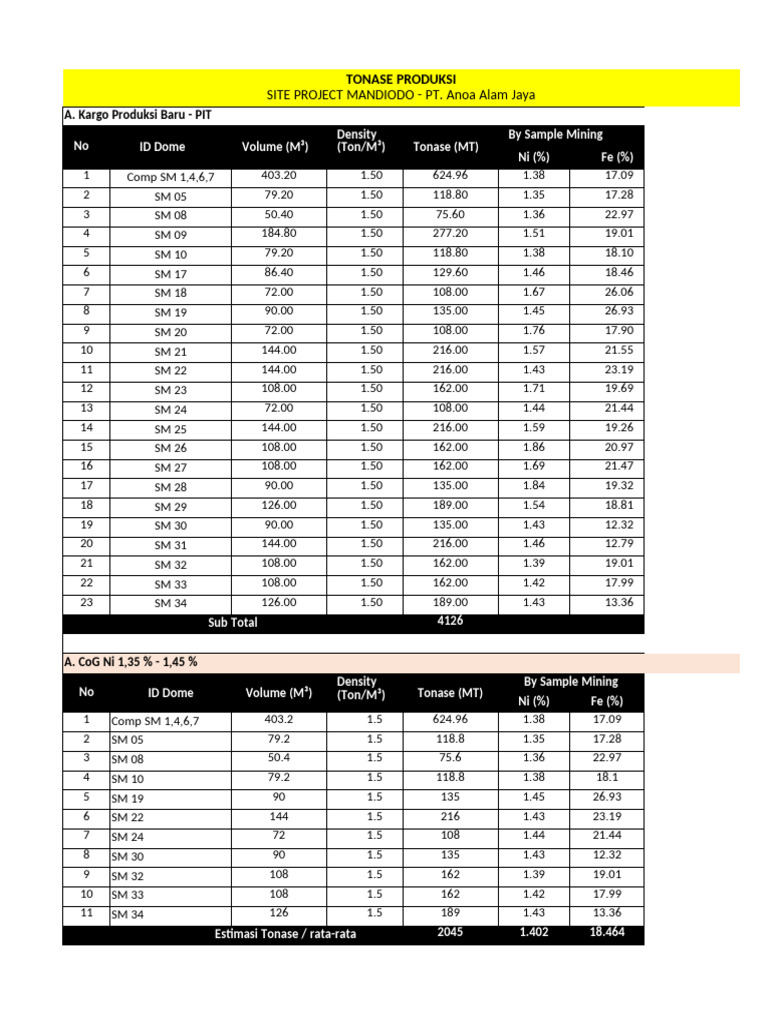 Tonase Produksi Mandiodo Site | PDF | Metrology | Physical Quantities