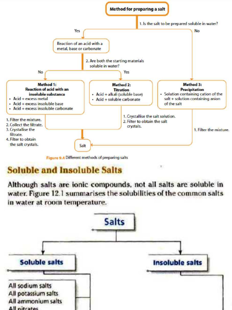 Preparation of Salts | PDF | Salt (Chemistry) | Ammonium