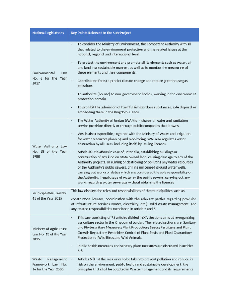 National Legislations Majd Task | PDF | Personal Protective Equipment | Air Pollution