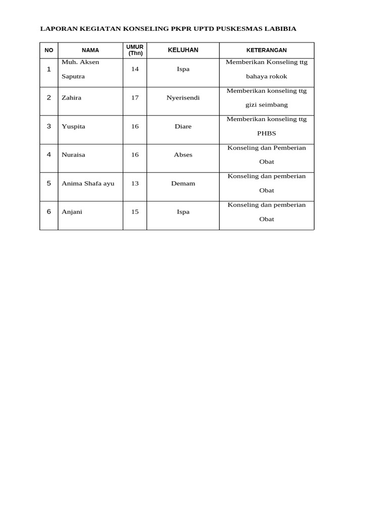 Laporan Kegiatan Konseling PKPR | PDF
