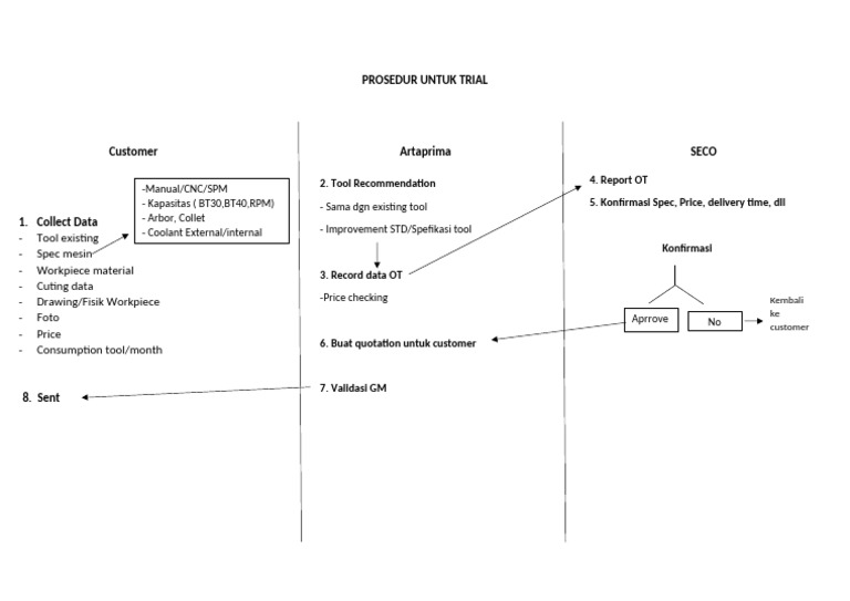 Prosedur Trial | PDF