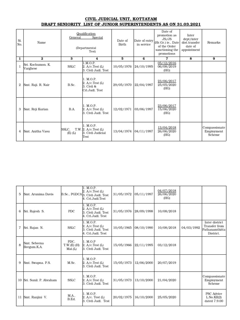 Seniority List - Draft-As On 31-03-2021 - 0 | PDF | Public Law ...