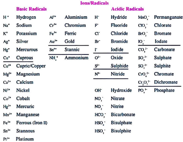 Basic and Acidic Radicals List | PDF