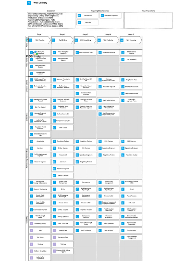 2019-09-13 Well Delivery Process ValueStream WIP | PDF