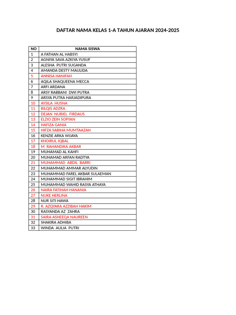 Daftar Nama Kelas 1a[1] | PDF