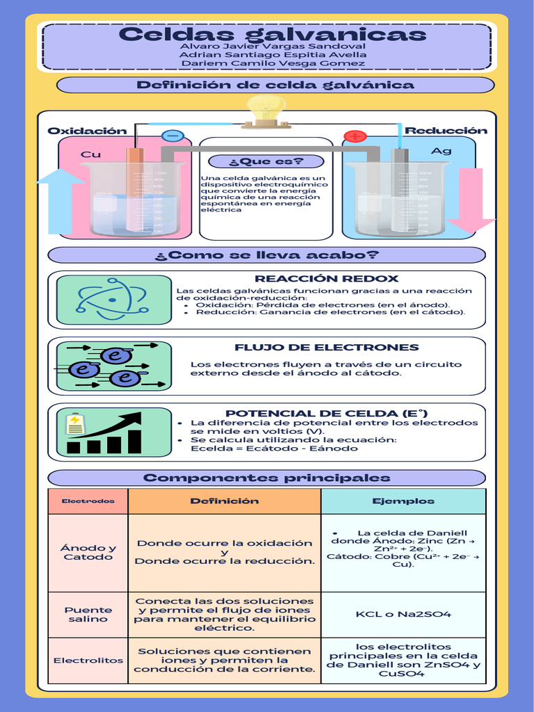 Infografia Celdas Galvanicas | PDF | Redox | Ciencias fisicas