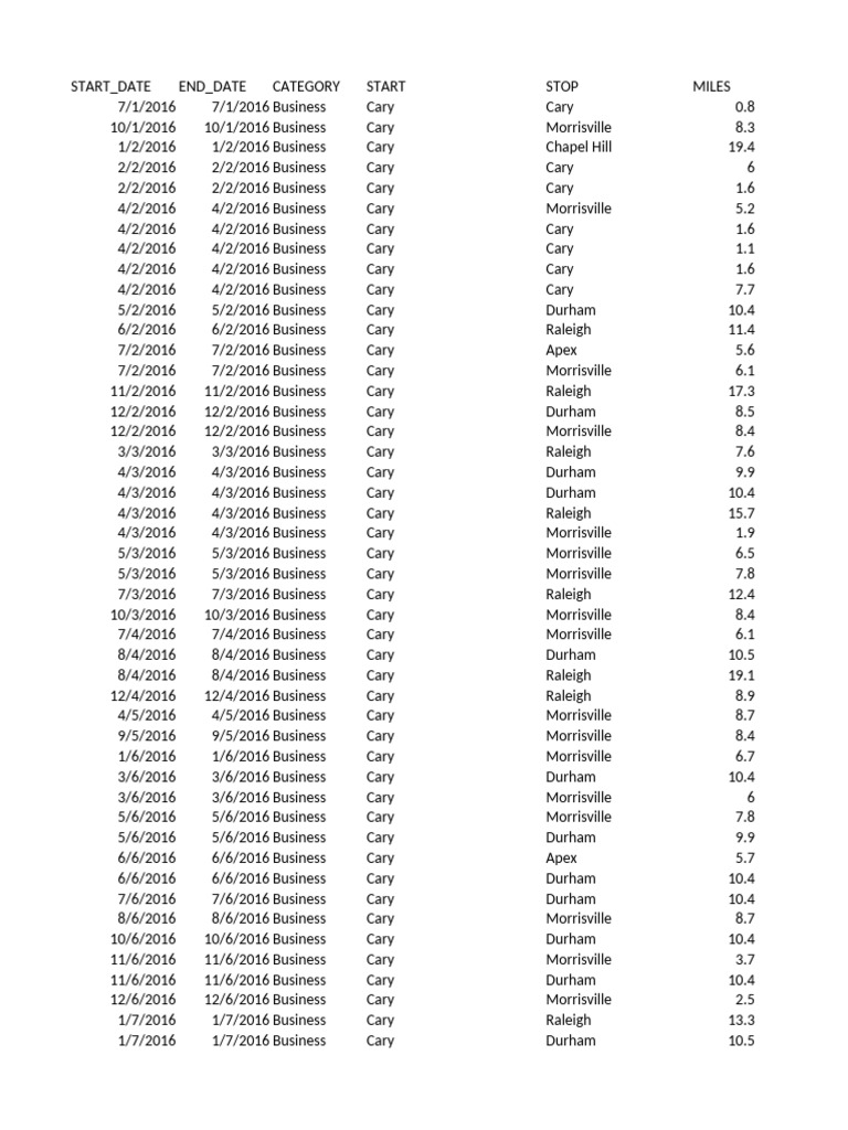 Uber Data Analysis Project | PDF | Linguistics | Divination