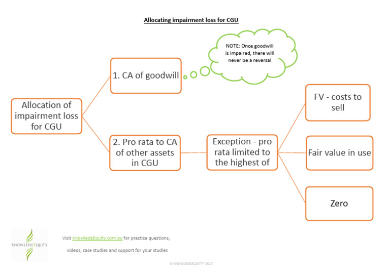 Allocating-impairment-loss-to-a-CGU-2017 | PDF