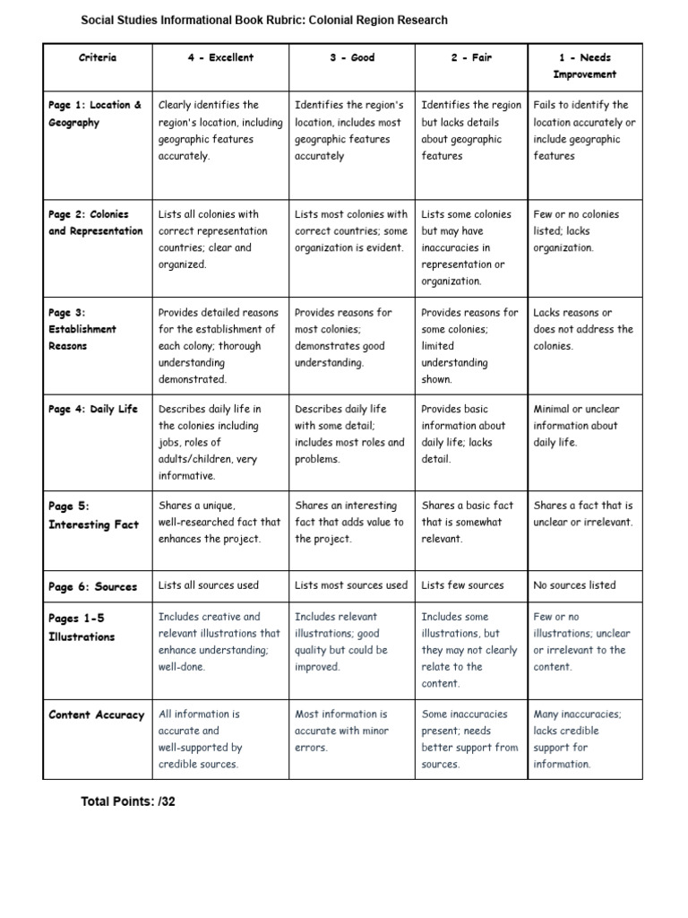 Social Studies Informational Book Rubric - Colonial Region Research ...