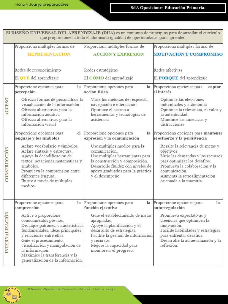 Tabla del Diseño Universal del Aprendizaje | PDF | Aprendizaje ...