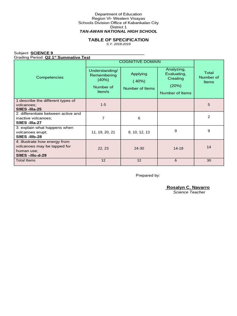 TOS 1st Summative test | PDF