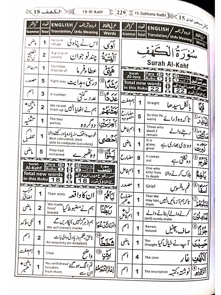 Surah Kahaf Vocabulary | PDF
