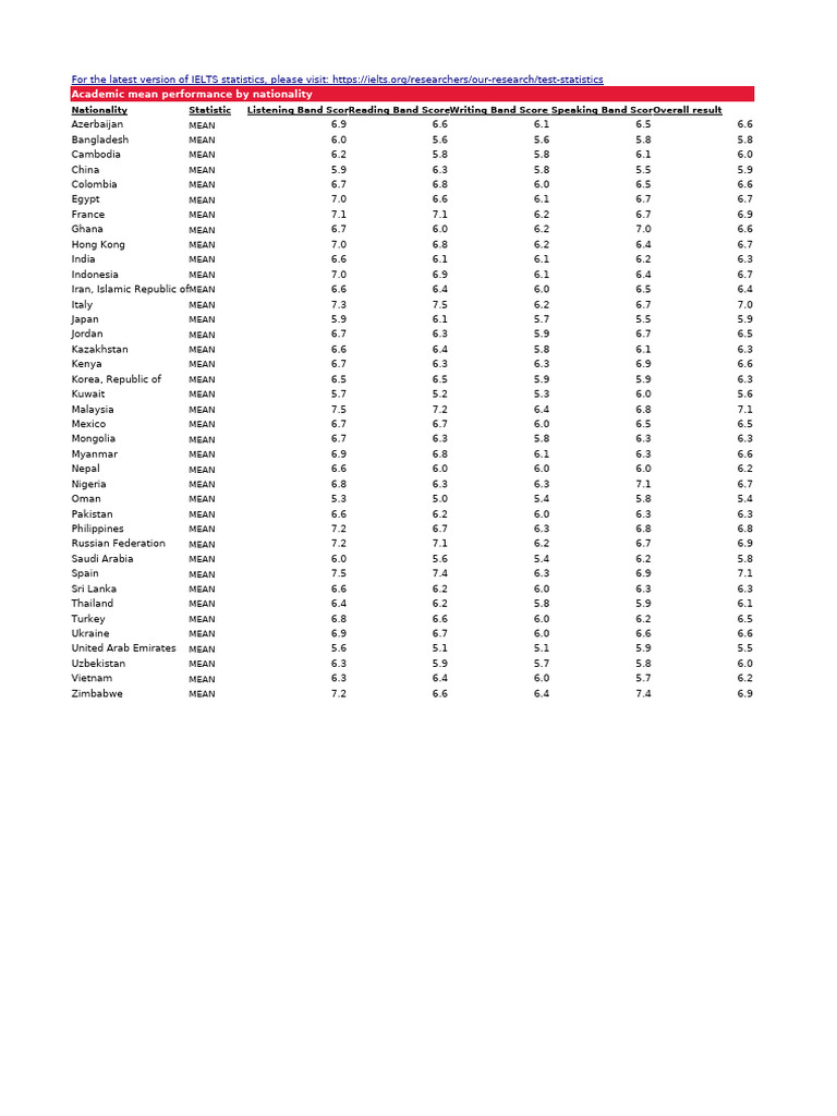 Ielts Test Taker Performance Data 2023 2024 | PDF | International ...