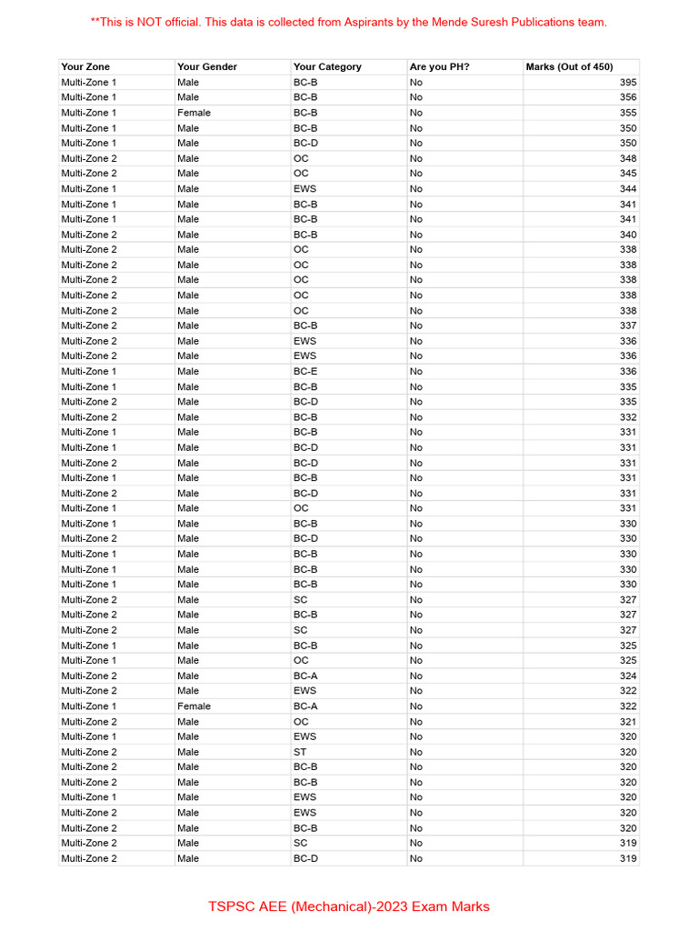 TSPSC AEE (Mechanical) Marks Before Final Key | PDF