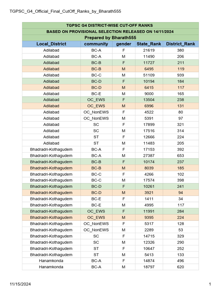 Group 4 Final - CutOff - Ranks | PDF