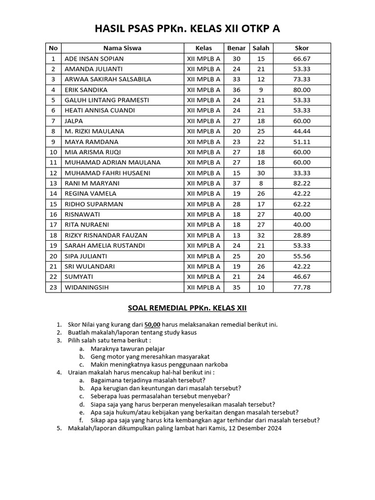 Hasil Psas Ppkn Xii Otkp A | PDF