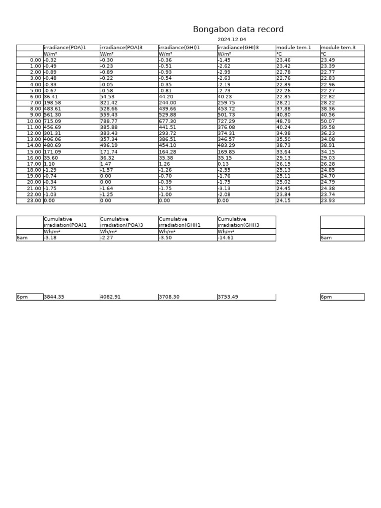 PR Test Data Record Daily 1204 | PDF | Electric Power | Electricity