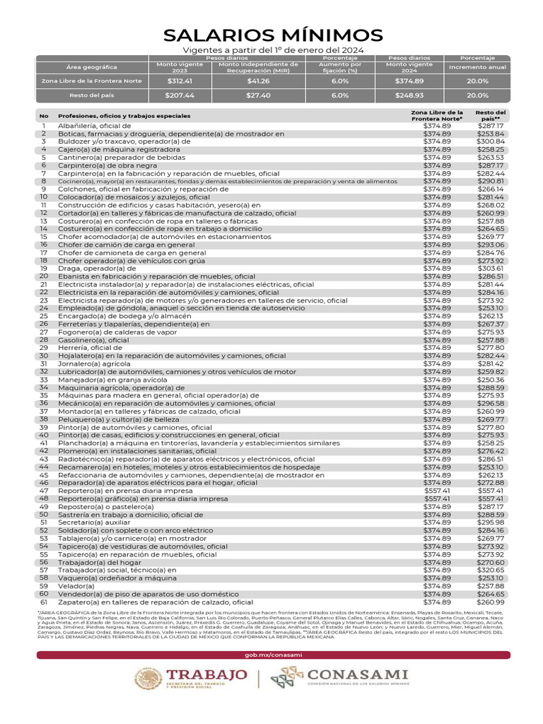 Tabla_de_Salarios_M_nimos_2024 | PDF | Ingeniería | Sector secundario de la economía