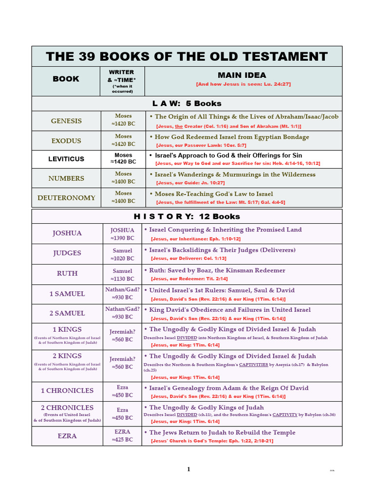 Overview of the Old Testament Books | PDF | Jeremiah | Books Of Chronicles