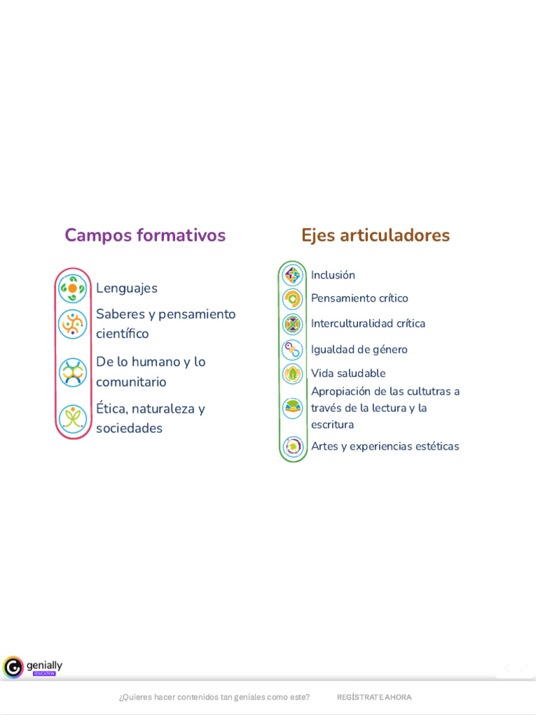 Campos Formativos y Ejes Articuladores | PDF