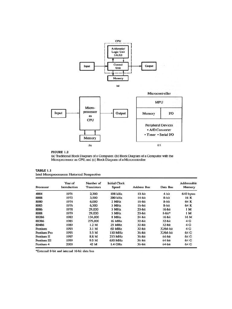 8085 Microprocessor Unit 1 Final | PDF | Office Equipment | Computer ...