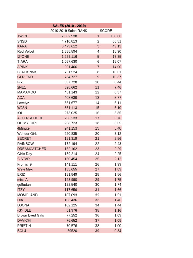 Top Girl Groups of the Decade (2010-2019) - Final Draft | PDF | Sound ...