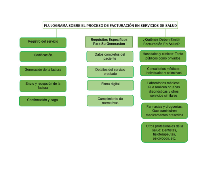 FLUJOGRAMA SOBRE EL PROCESO DE FACTURACIÓN EN SERVICIOS DE SALUD | PDF