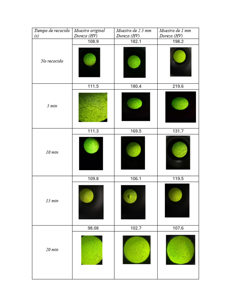 Tabla Mediciones de Dureza y Microestructura | PDF