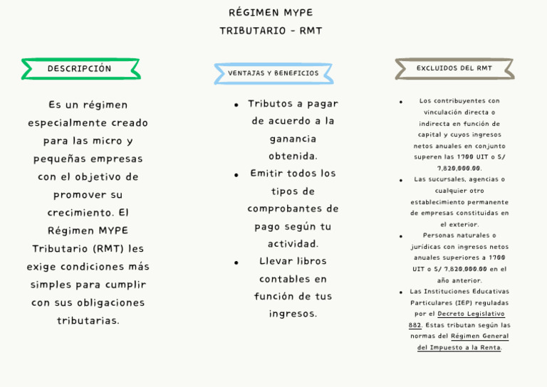 Regimen Mype Tributario Mapa | PDF