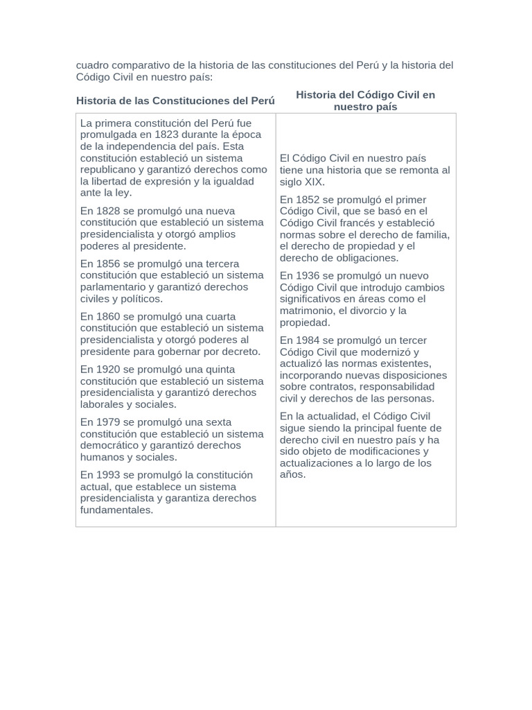 cuadro comparativo de la historia de las constituciones del Perú y la ...