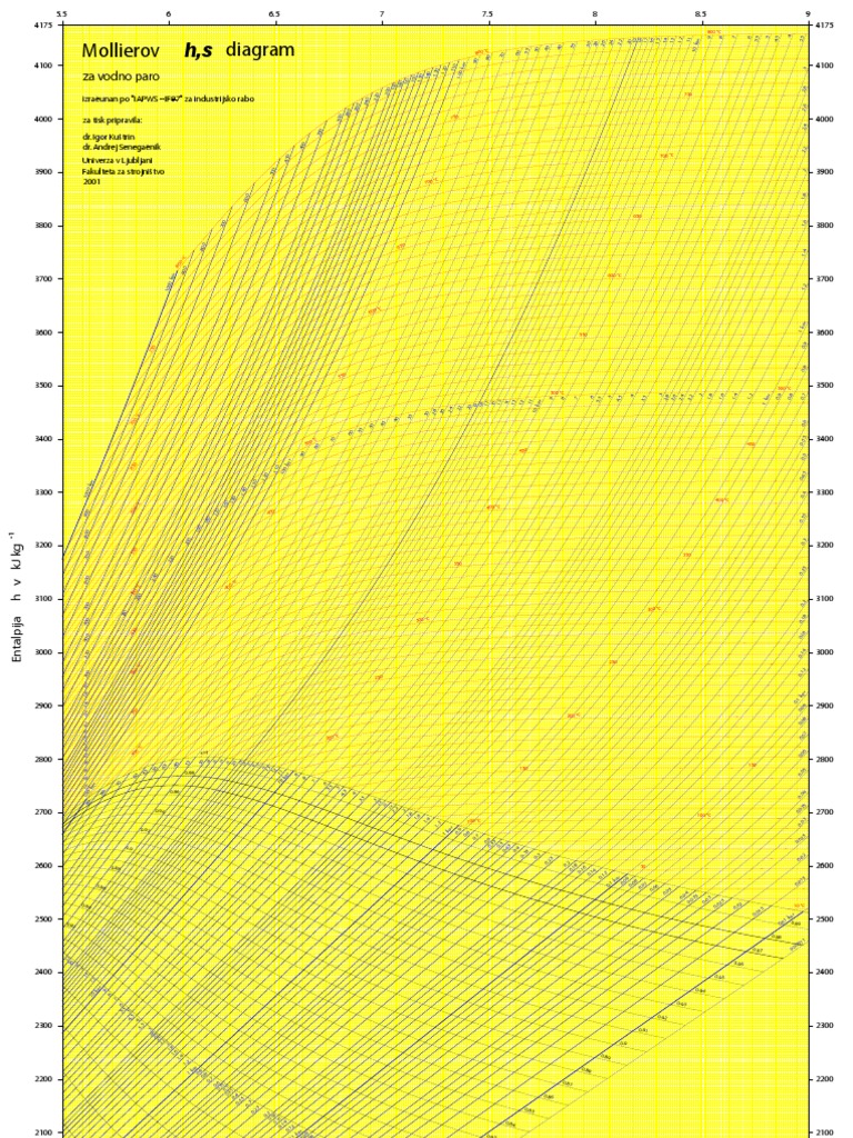 Mollier Diagram For Water-Steam | PDF