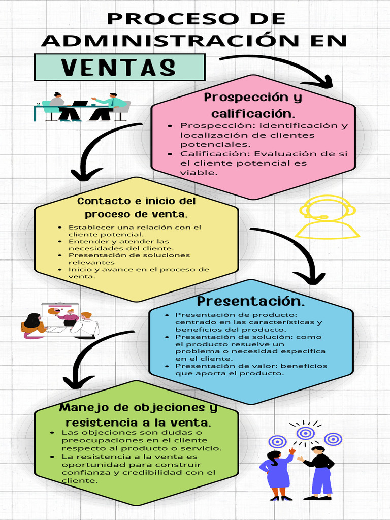 Infografía Proceso de administración en ventas | PDF