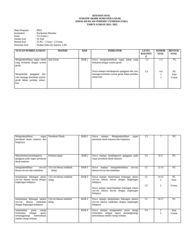 Kisi-Kisi Sumatif Akhir Semester Ipas 2024 | PDF