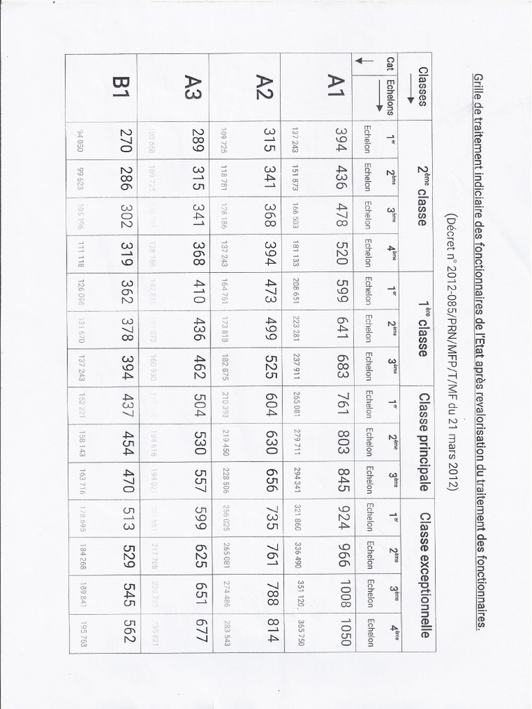 Grille Salariale | PDF