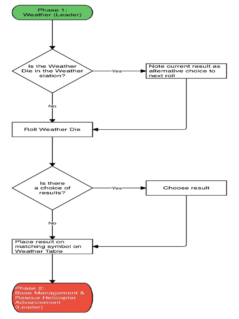 The Thing (1982) - Phase Process Flow Diagrams v3.0 | PDF