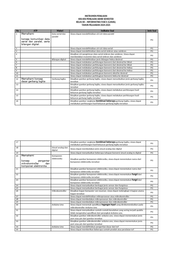 Kisi-Kisi Soal PAS INFORMATIKA-XII Ganjil 2024-2025 MGMP | PDF