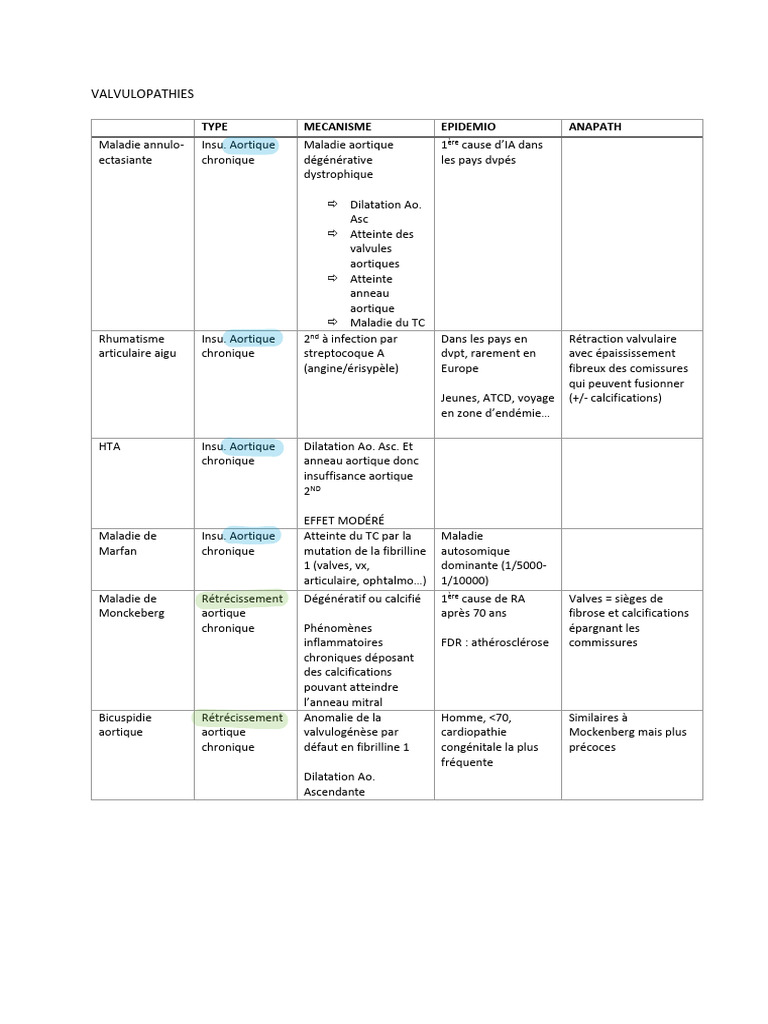 Comprendre les valvulopathies cardiaques | PDF | Causes de décès | Cœur